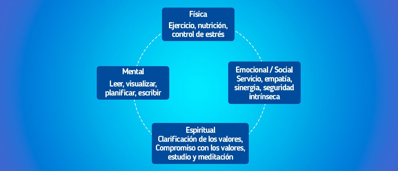 ¿Sabes cuáles son las cuatro dimensiones del ser humano?